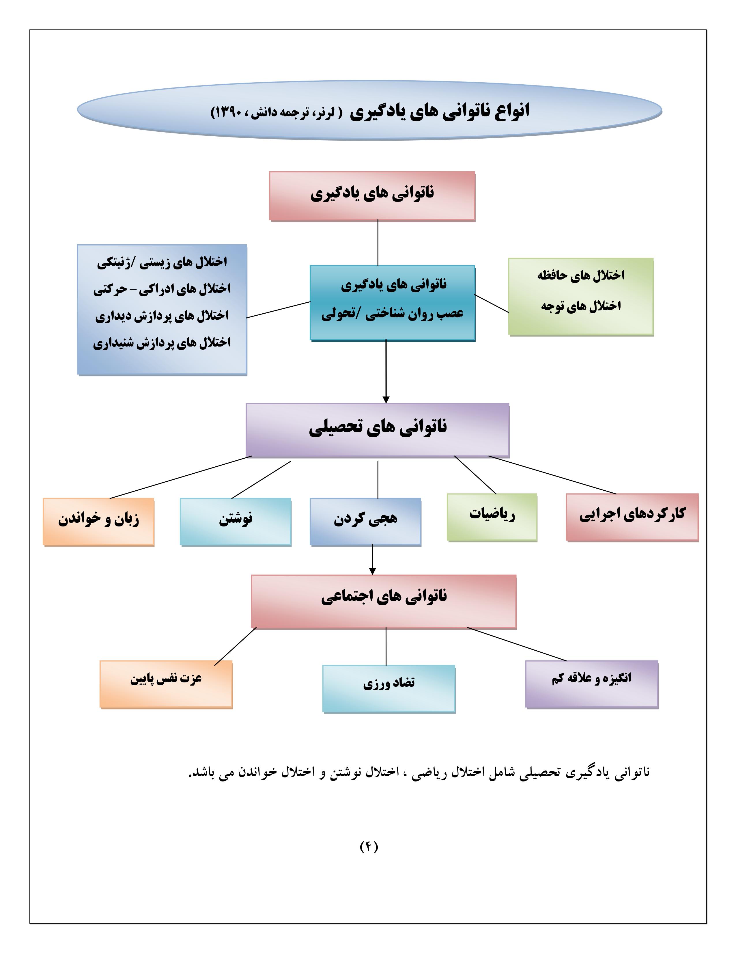 اختلالات یادگیری کودکان